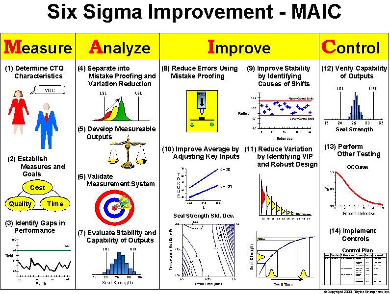 Six Sigma Improvement Process Taylor Enterprises